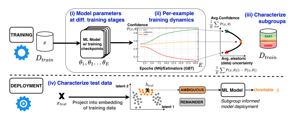 Data-IQ: Characterizing subgroups with heterogeneous outcomes in ...