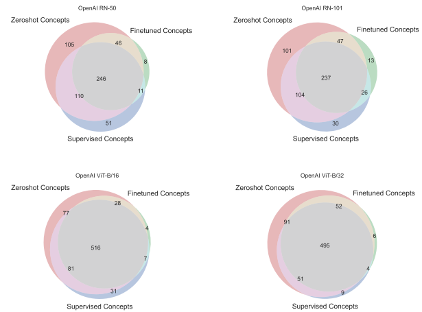 Robust Multimodal Models Have Outlier Features And Encode More Concepts Jonathan Crabbé